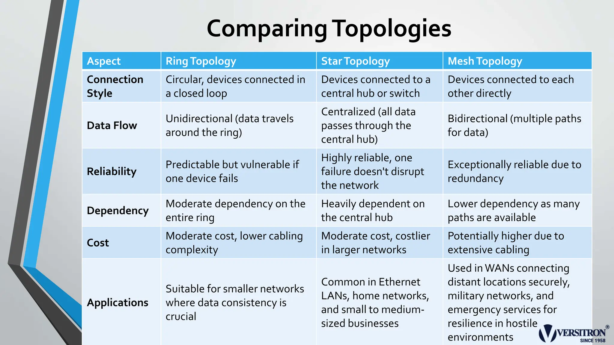 Fiber Optic Network Topologies Ring Star and Mesh.pptx