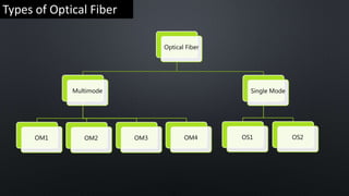 Introduction to Fiber Optics | PPTX