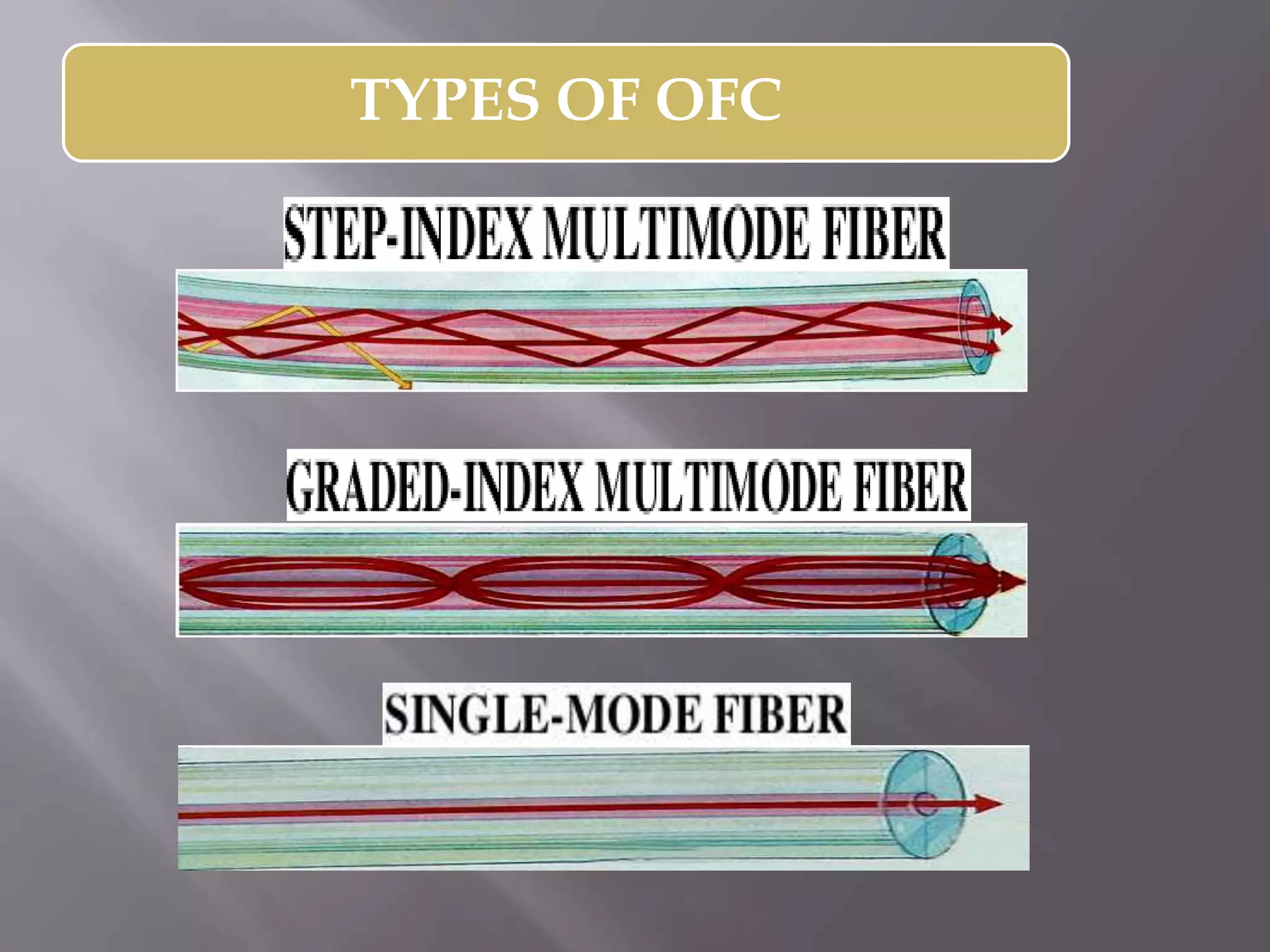 Fiber optics | PPT | Free Download