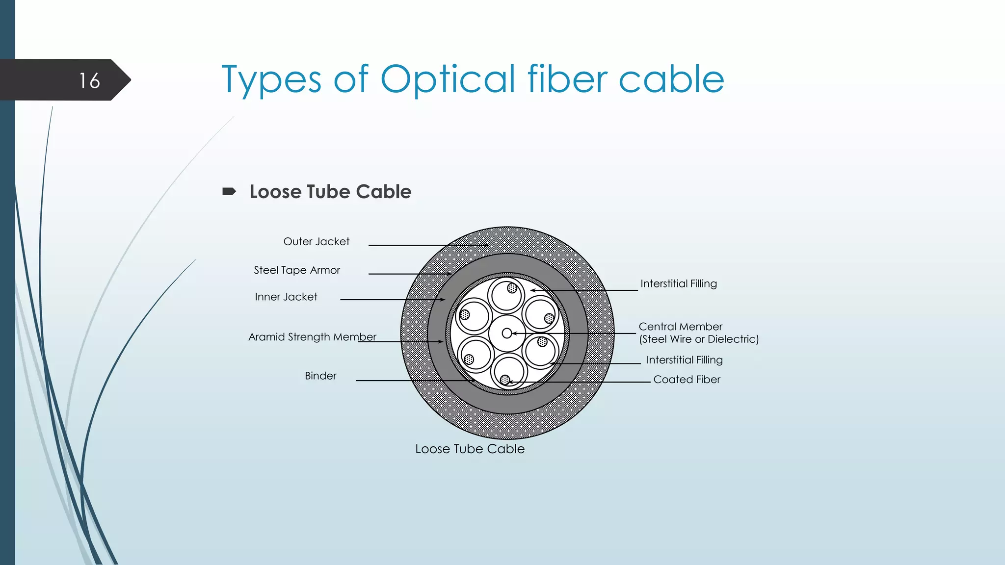 Presentation about Fiber Optics | PPTX