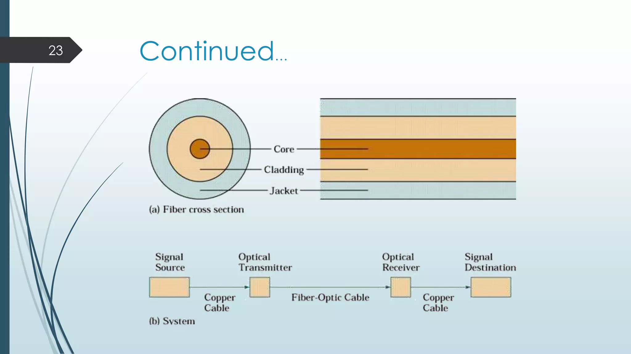 Presentation about Fiber Optics | PPTX