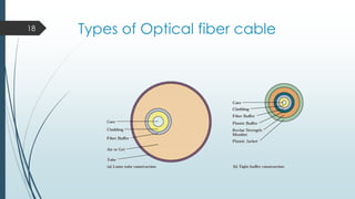 Presentation about Fiber Optics | PPTX
