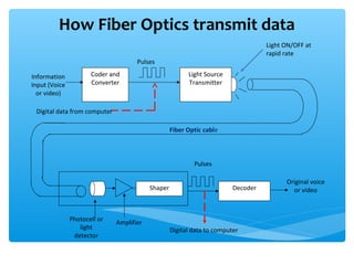 Fiber optics | PPT