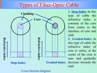 Fiber optics | PPT