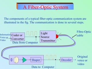 Fiber optics | PPT