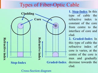 FIBER OPTICS .ppt