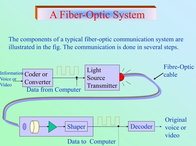 FIBER OPTICS .ppt | Physics | Science