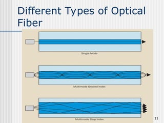 Introduction to Optical fiber . Basic Optical fibers | PPT