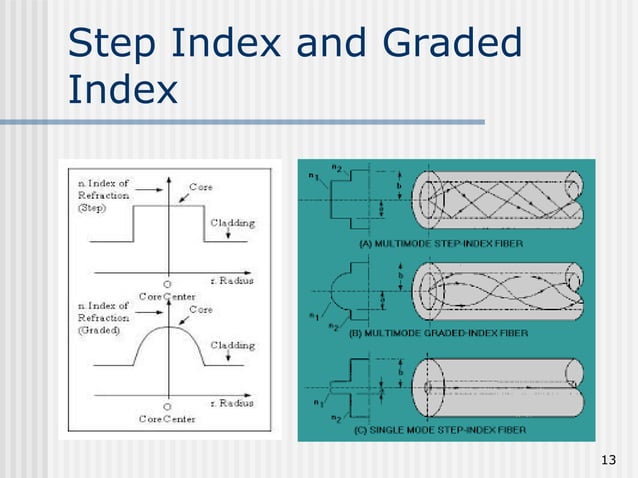 Introduction to Optical fiber . Basic Optical fibers | PPT