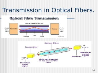 Introduction to Optical fiber . Basic Optical fibers | PPT