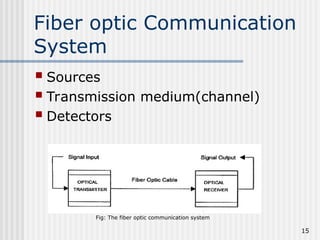 Introduction to Optical fiber . Basic Optical fibers | PPT