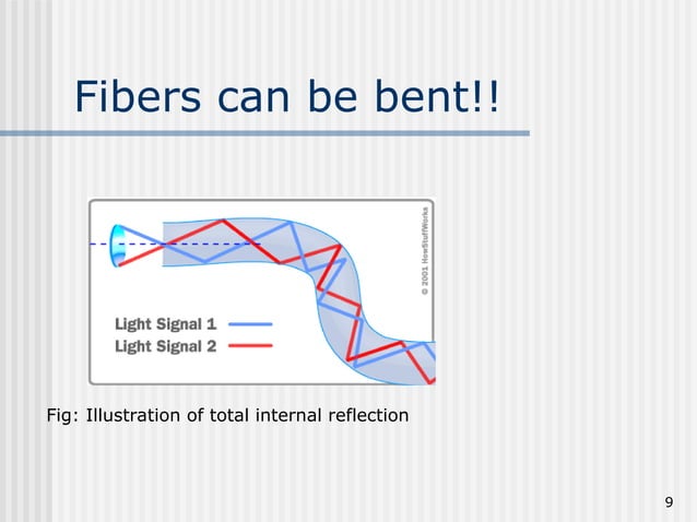 Introduction to Optical fiber . Basic Optical fibers | PPT