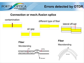 Fiber optics measurement Technique by mitesh kumar | PPT