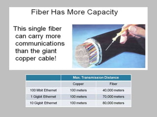 Fiber optics ppt jayesh | PPT