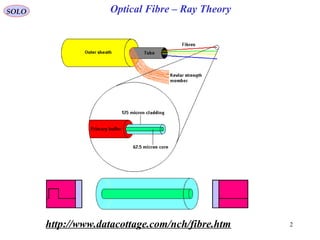 Fiber optics ray theory | PPT