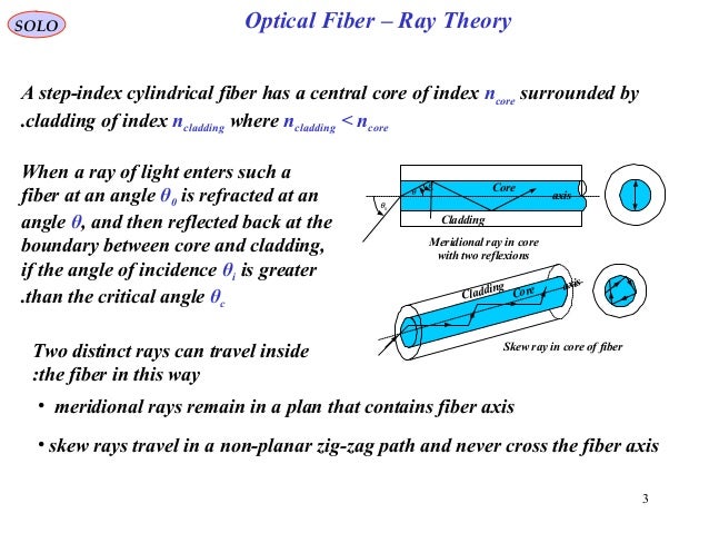 Fiber optics ray theory