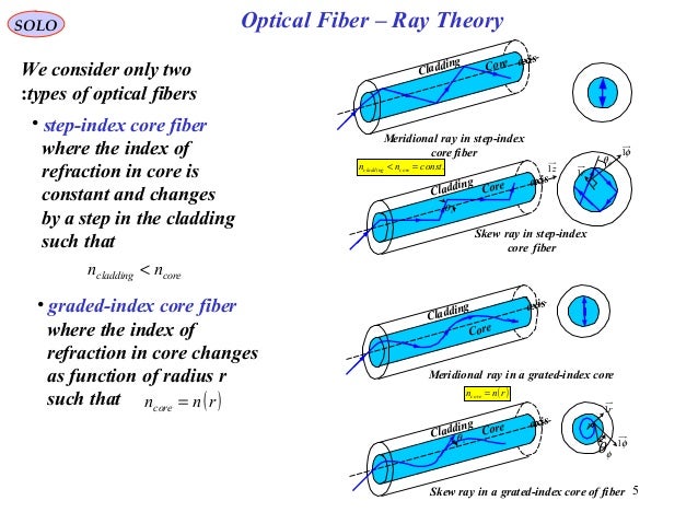 Fiber optics ray theory