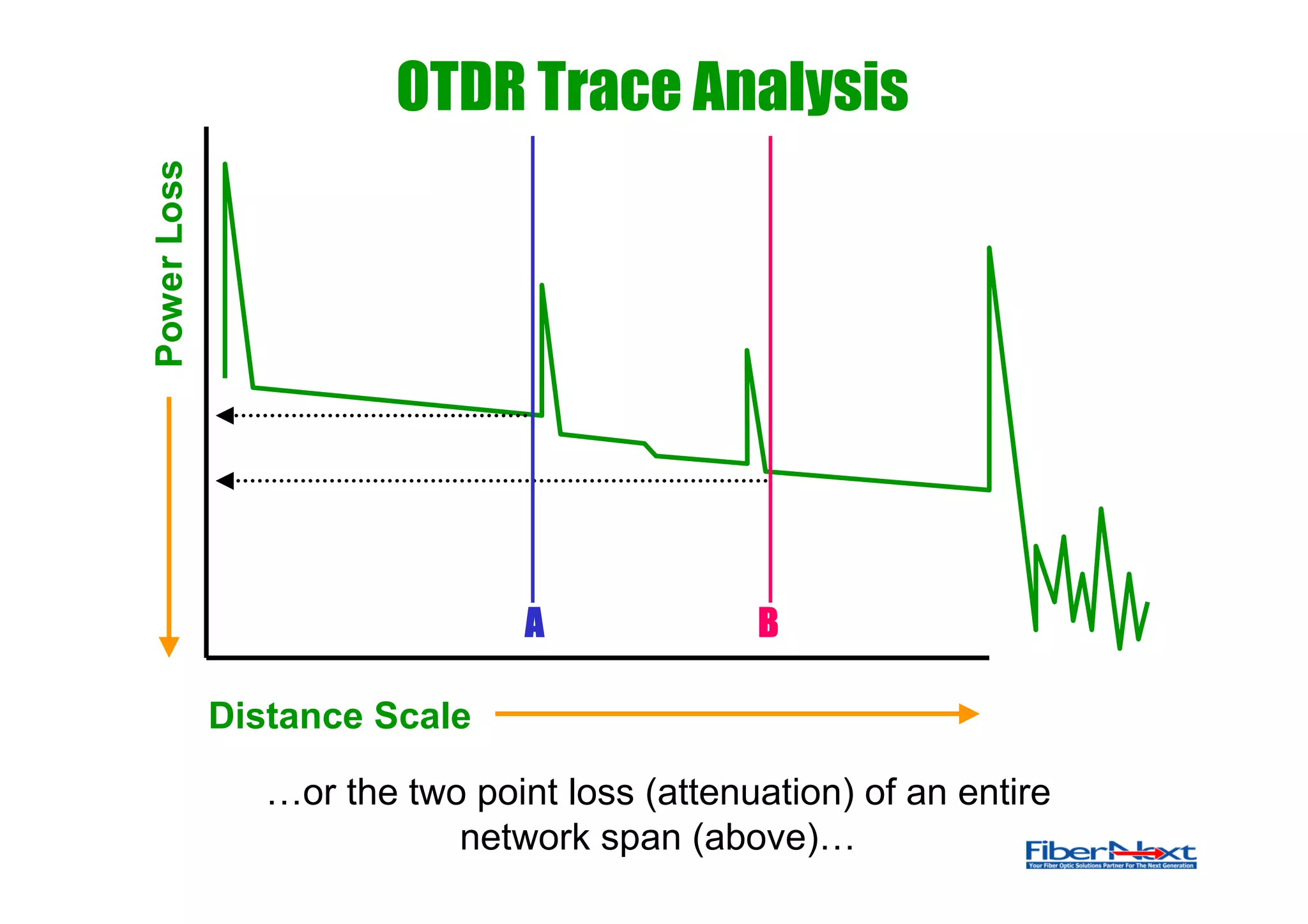 Fiber otdr testing | PDF