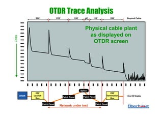 Fiber otdr testing | PDF