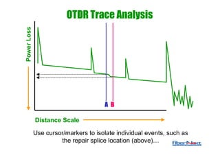 Fiber otdr testing | PDF