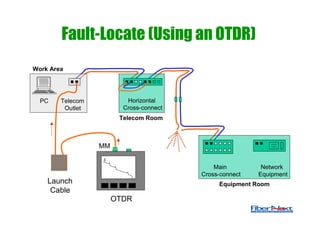 Fiber otdr testing | PDF
