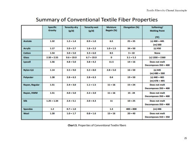 Fiber Science - Basics