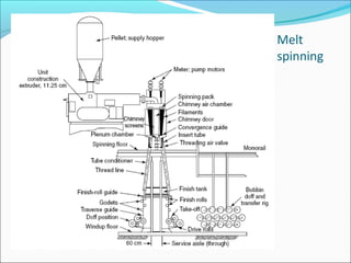 Fiber Spinning | PPT