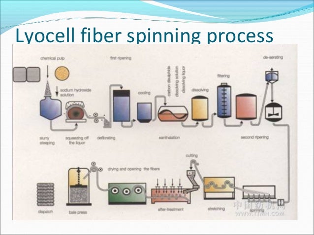 Fiber Spinning