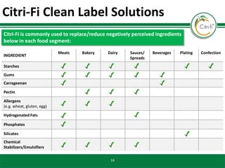 Fiberstar, Inc. - Citri-Fi Clean Label Natural Citrus Fiber for Food ...