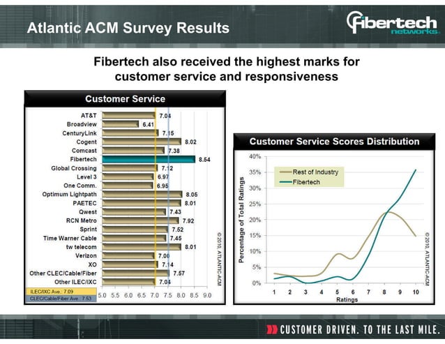 Fibertech Overview 10 1 2011 | PPT