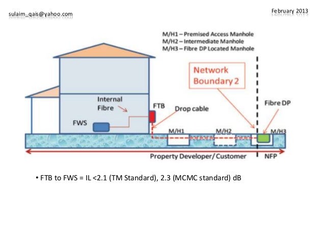 FTTx Malaysia Standard