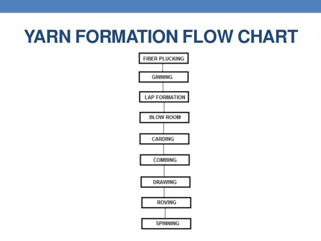 Fiber to yarn lecture