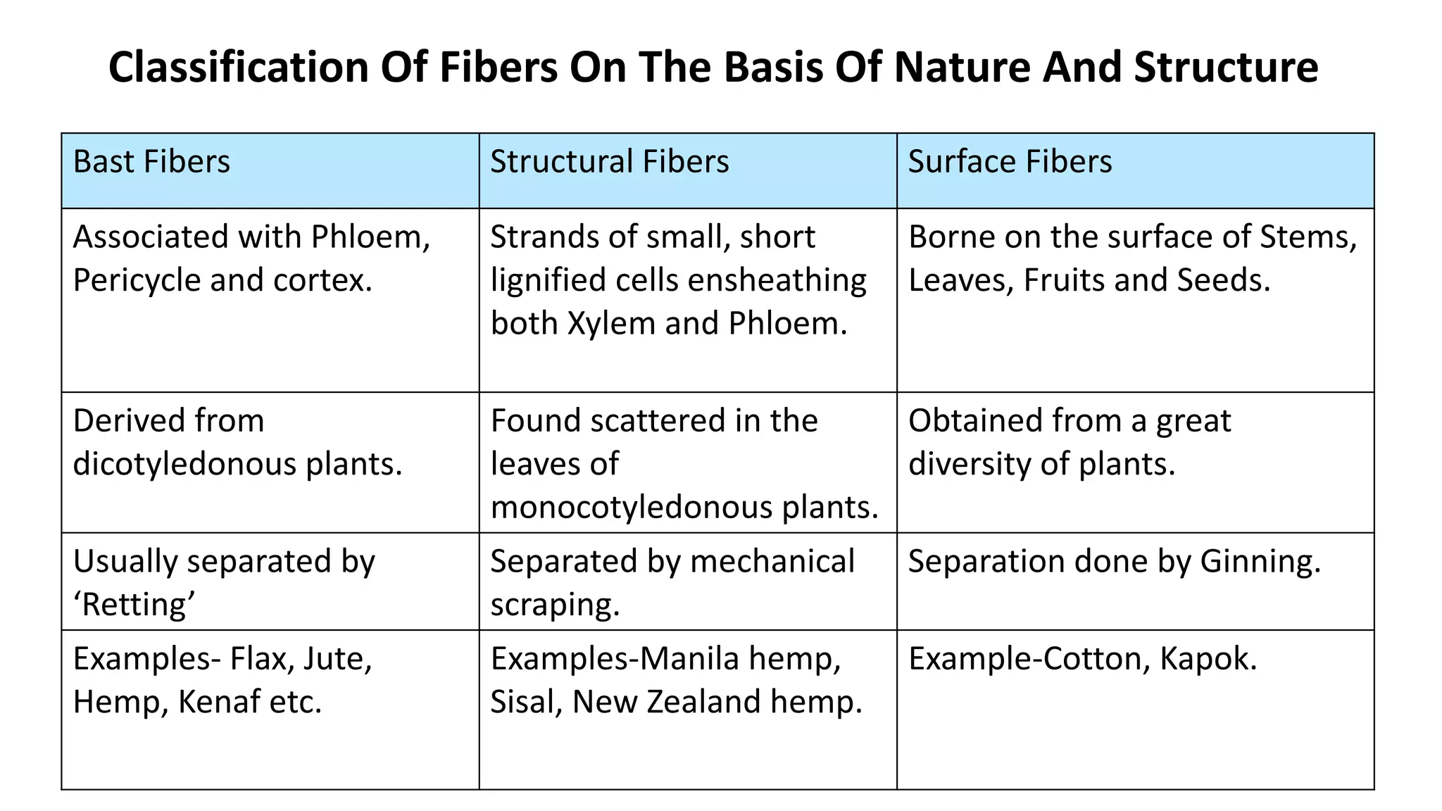 Fiber yeilding plants : Cotton, Jute & Flax | PPTX