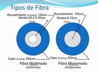 Fibra óptica | PPTX