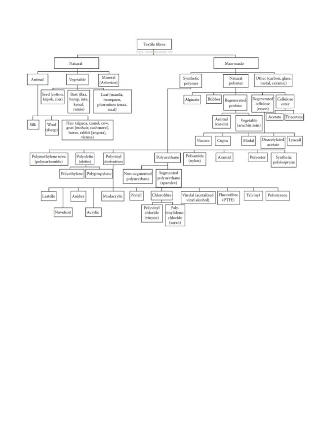 Types of Textile Fibre & Classification Description | DOCX | Needlework ...