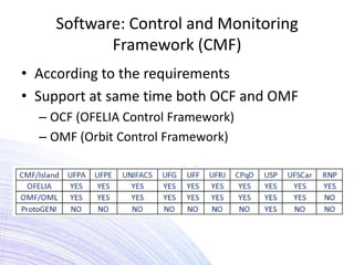 FIBRE Architecture | PPTX
