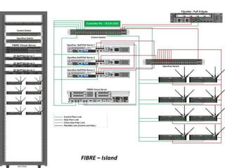FIBRE Architecture | PPTX
