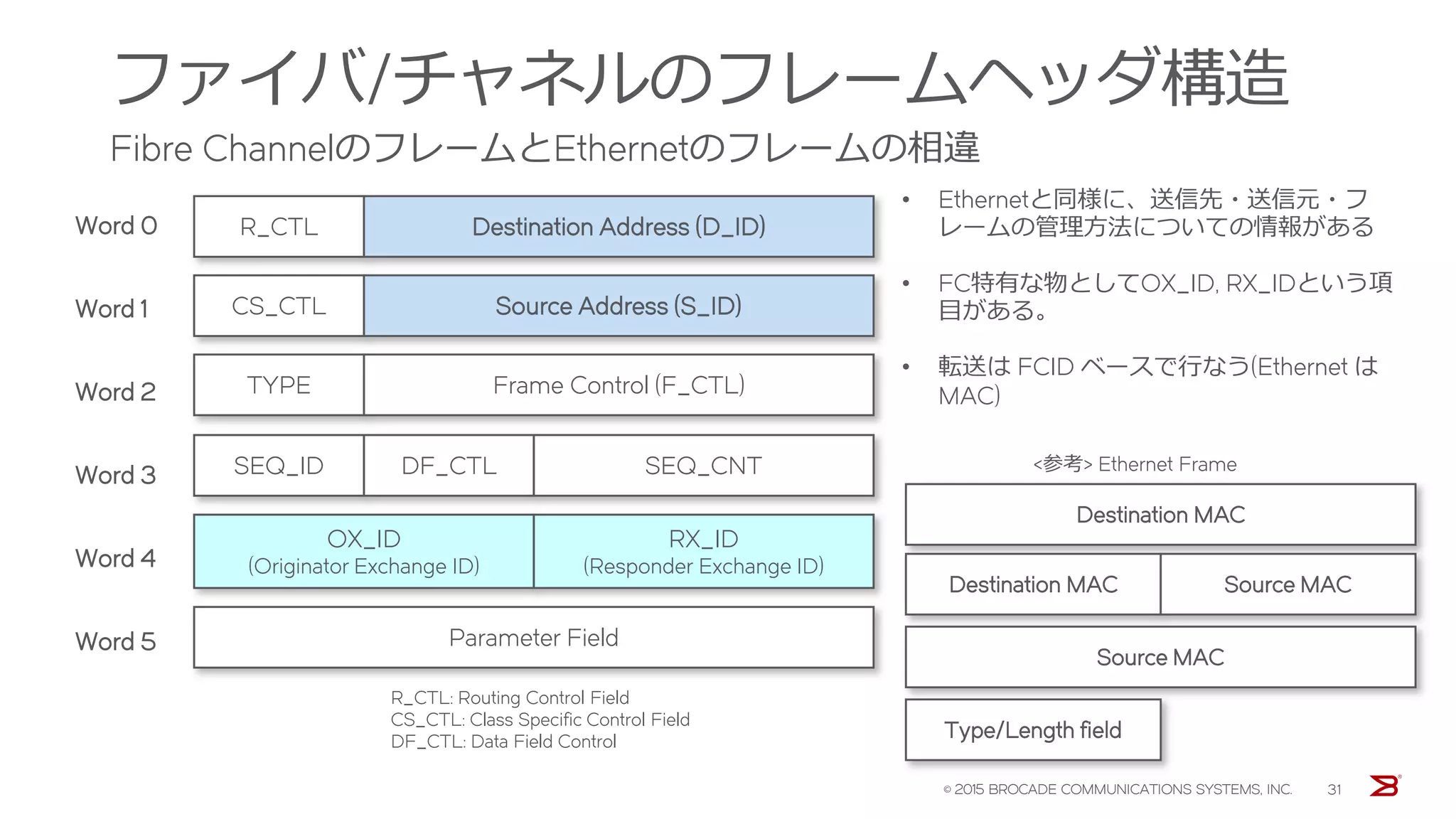 Fibre Channel 基礎講座 | PDF