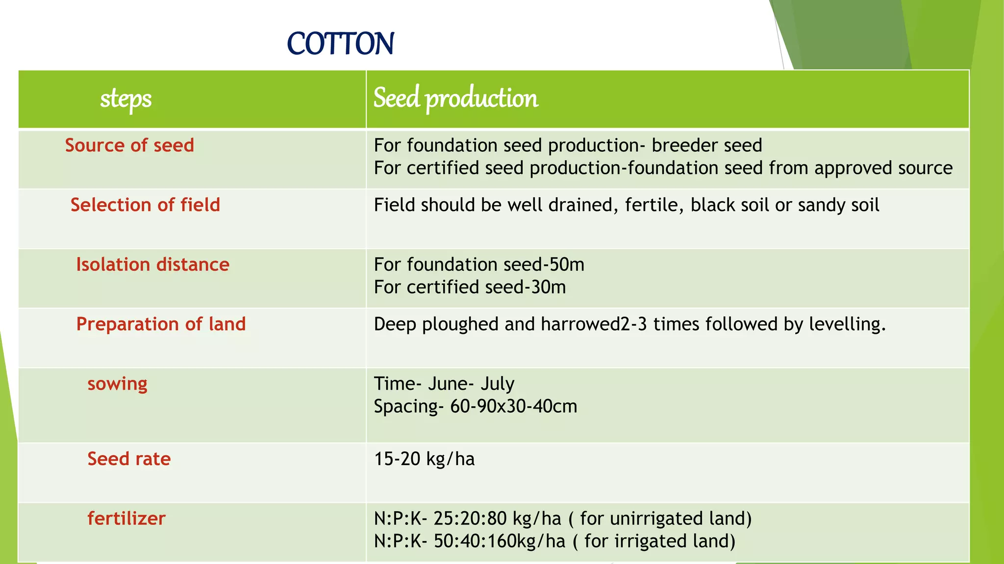 Fibre crops | PPTX