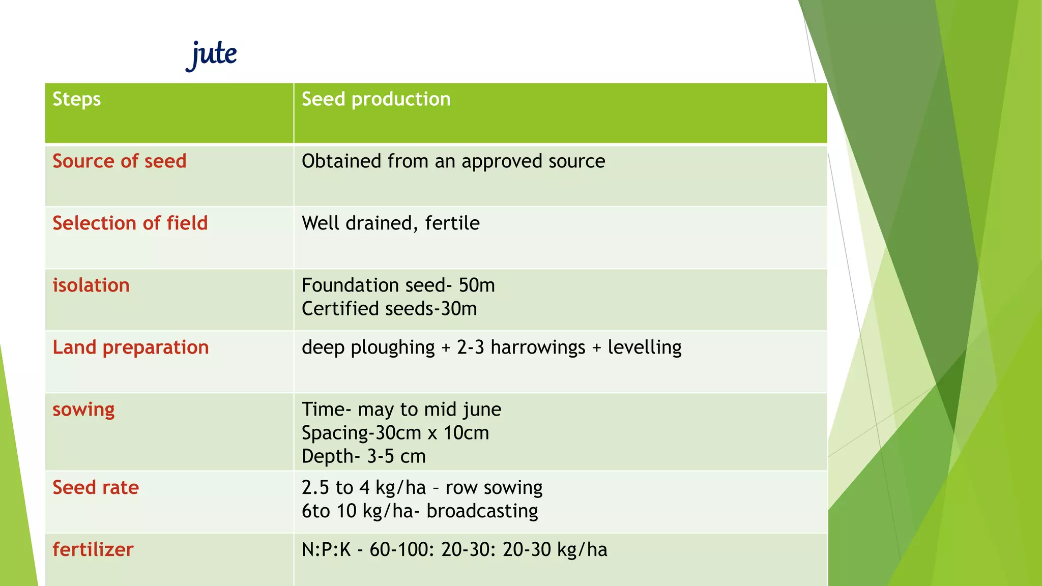 Fibre crops | PPTX