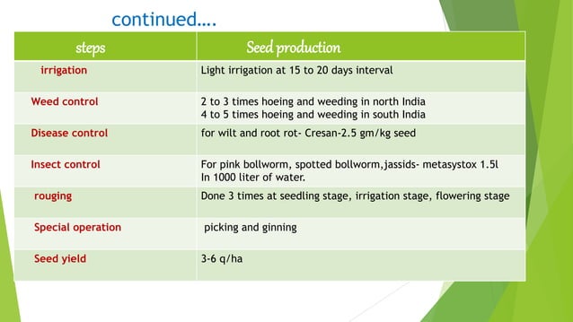 Fibre crops | PPTX | Agriculture | Industries