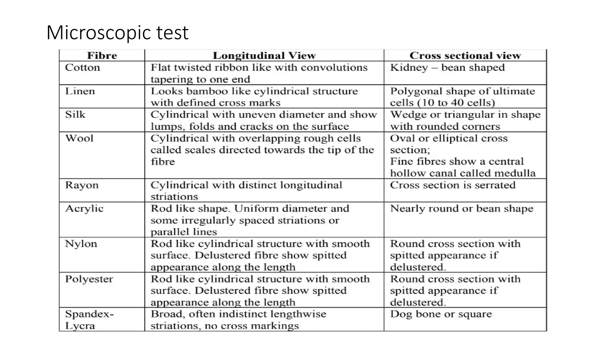 fibre identification methods, physical and chemical | PPTX