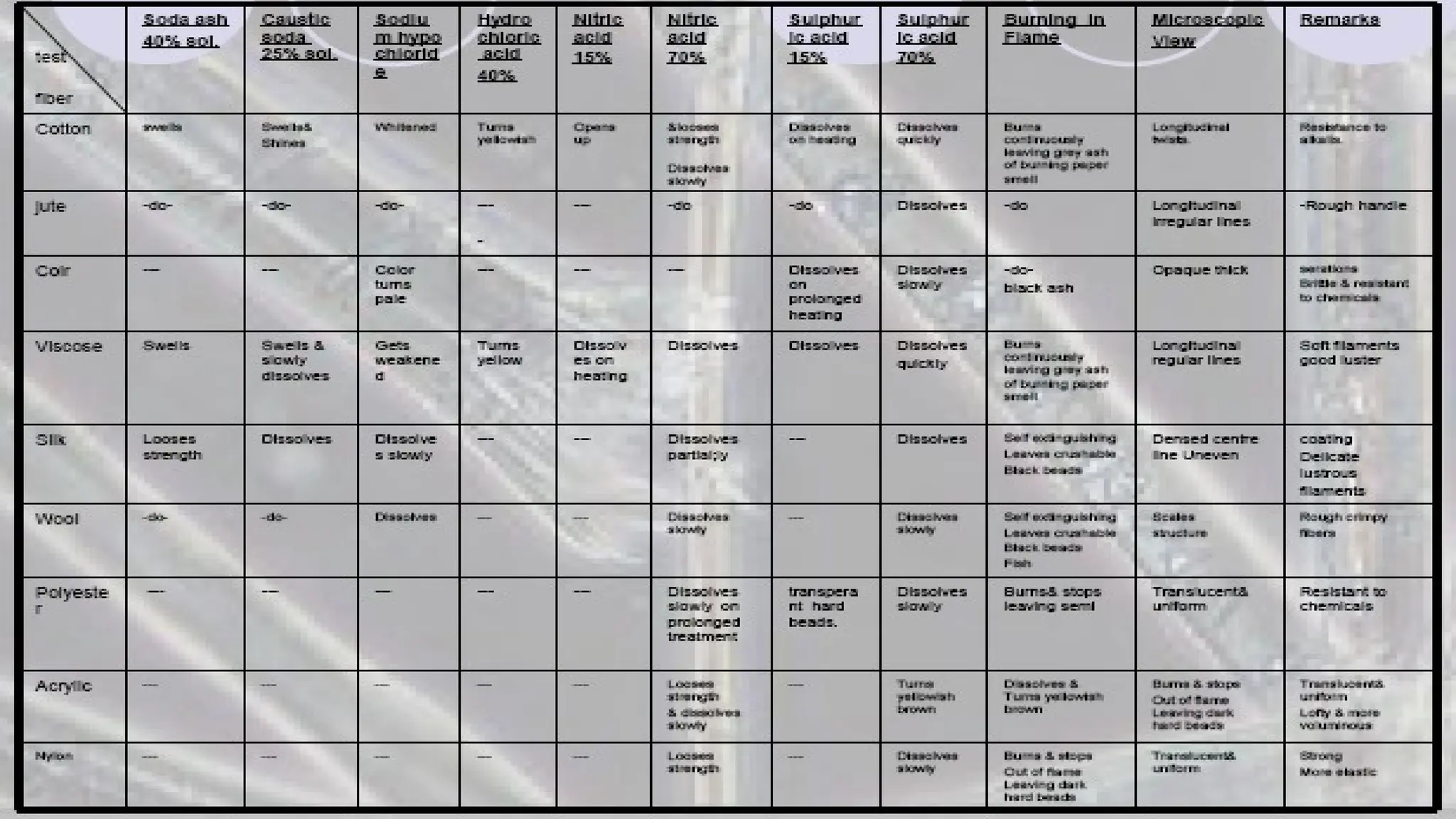 fibre identification methods, physical and chemical | PPTX