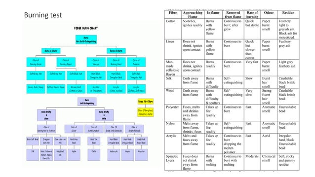 fibre identification methods, physical and chemical | PPTX