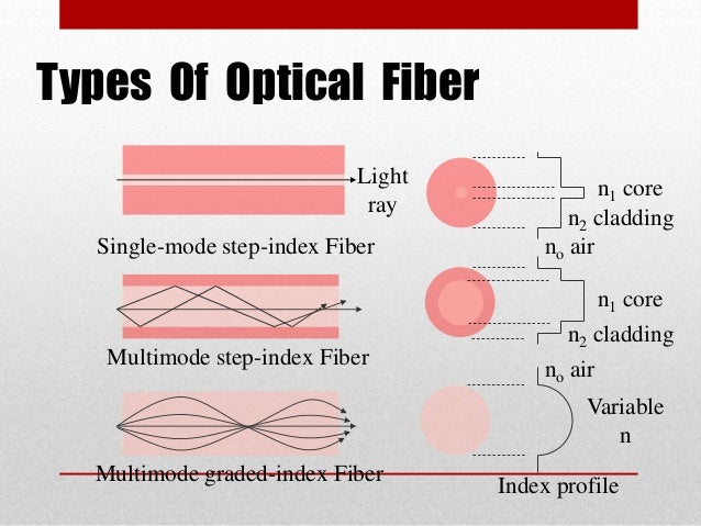 Fibre optics