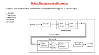 fibre optics to under stand the basic.pptx
