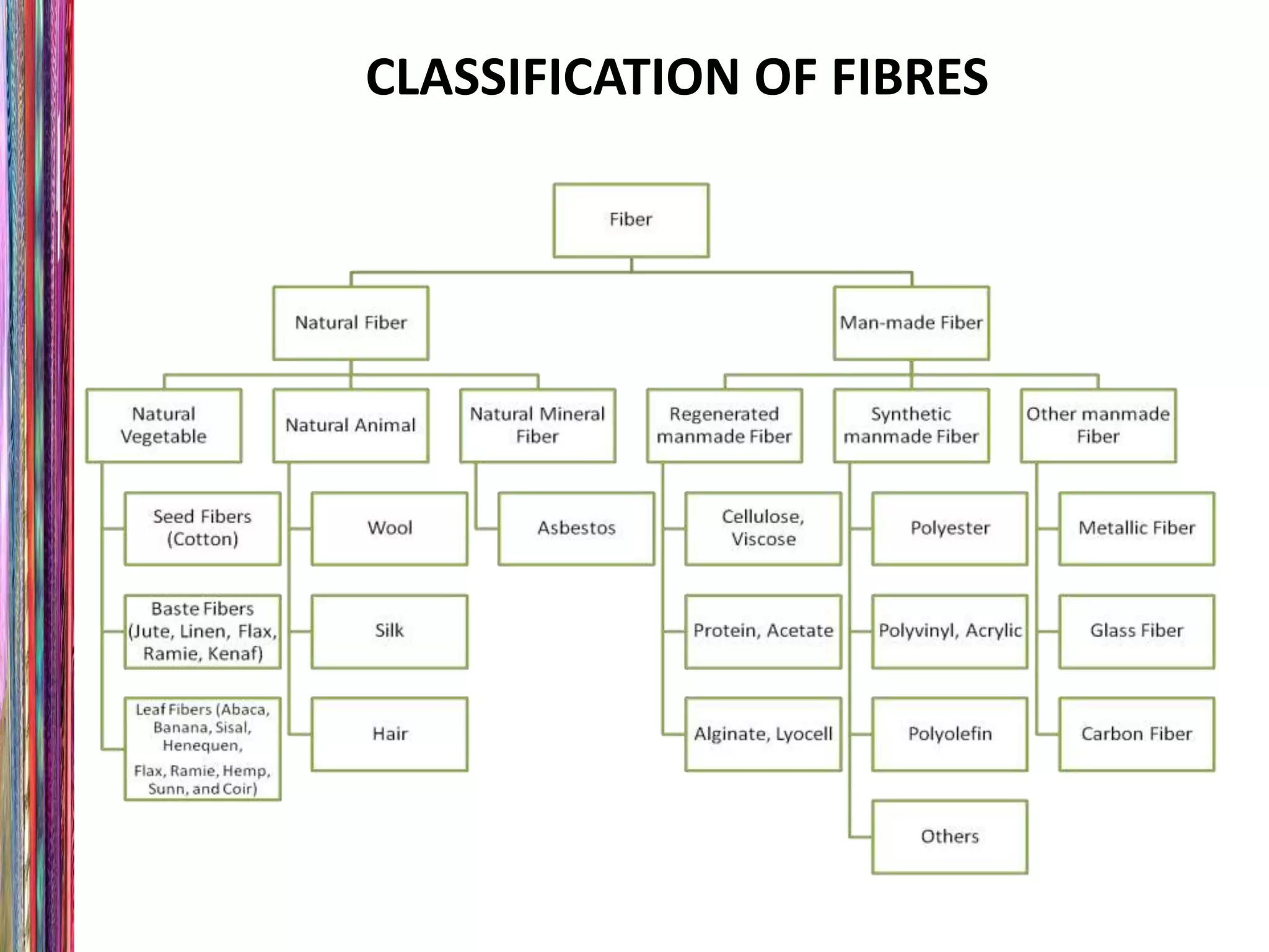 Fibres- B pharm(4th Sem) | PPTX
