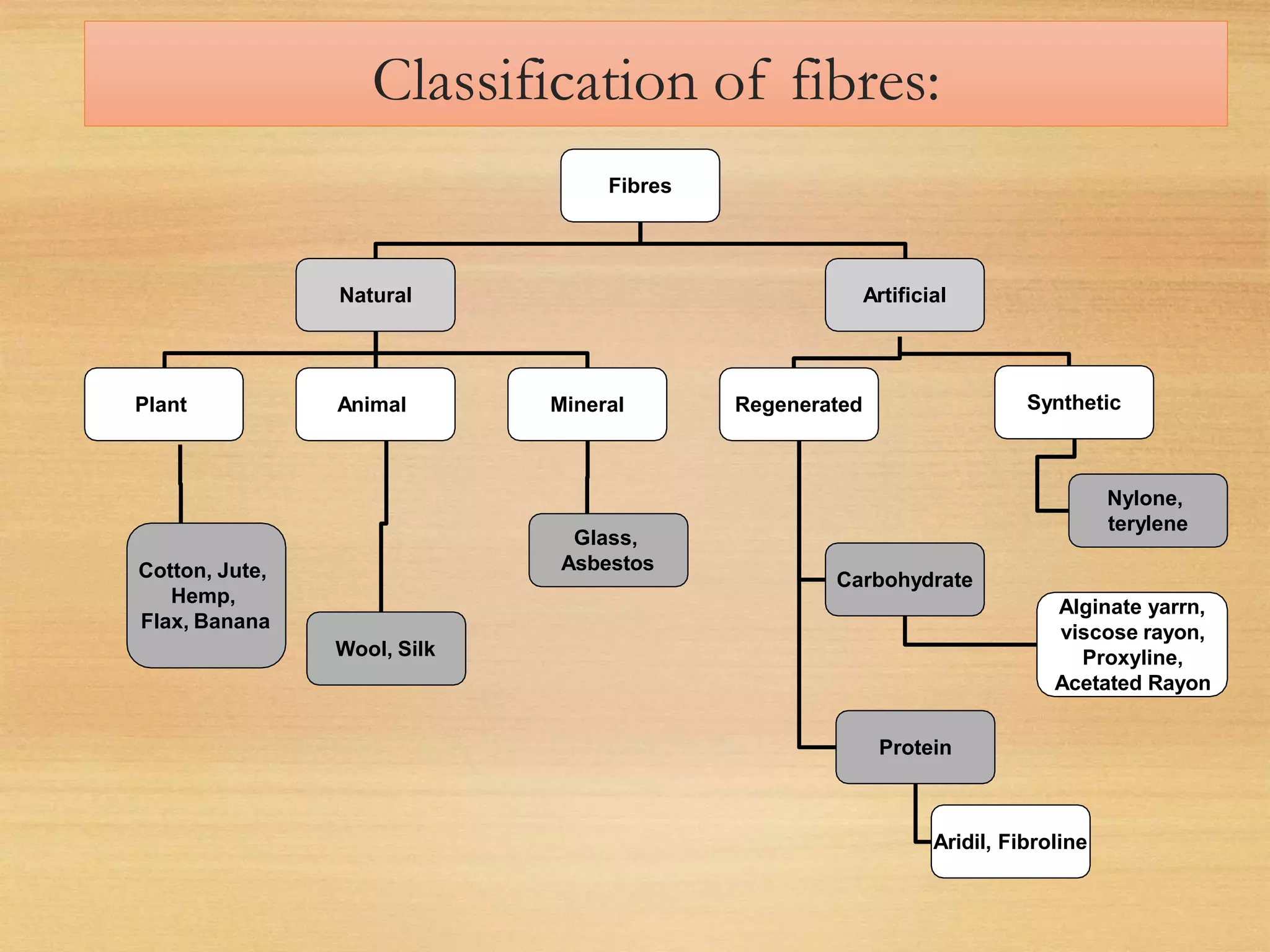 Fibres drugs | PPTX