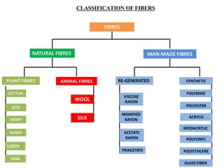 Fibres and fabrics | PPT