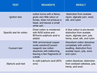 fibres used in pharmacy cotton - source,cultivation,tests,uses | PPT